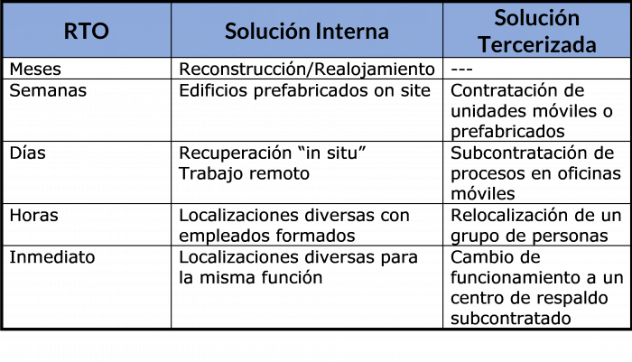 Planes de Continuidad de Negocio | 02 - Identificación de Estrategias y Recursos - Control ...